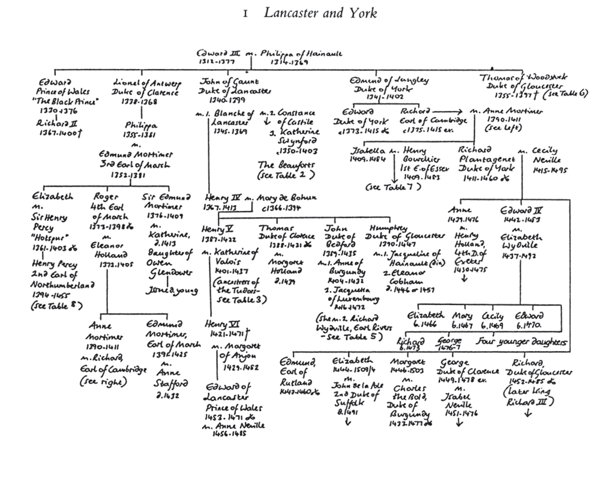 Extended ebook content for The Wars of the Roses: Family Trees