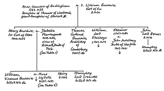 Extended ebook content for The Wars of the Roses: Family Trees